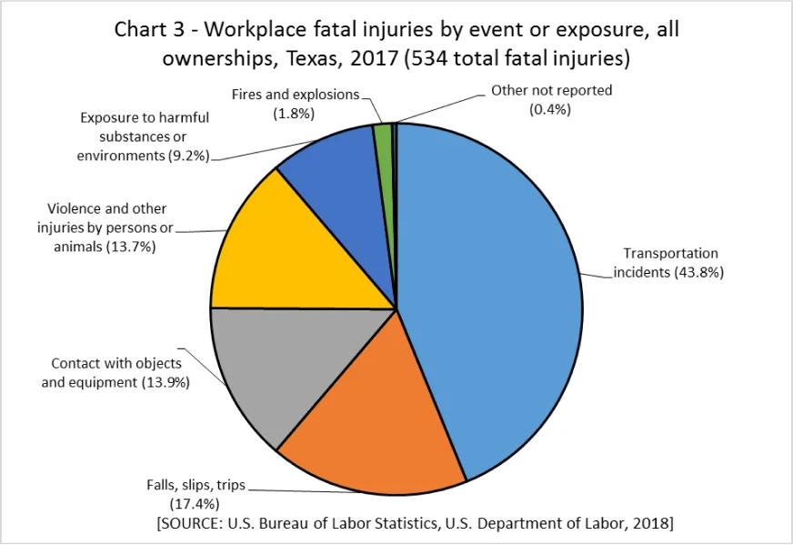 Workplace Injuries Claim Lawyers & Attorneys In Houston, Texas